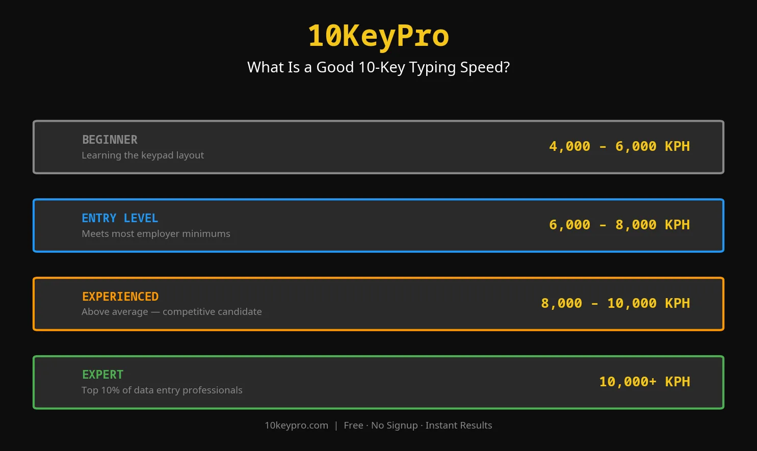 10-Key Test: Free KPH Assessment & 2026 Benchmarks